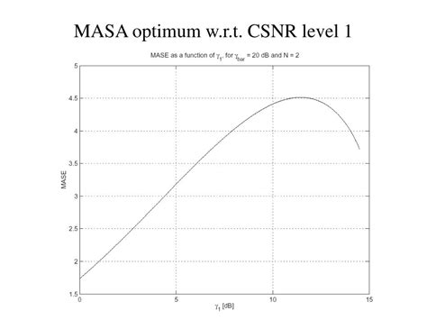 Ppt Optimization Of Adaptive Coded Modulation Schemes For Maximum
