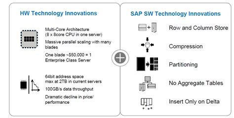 SAP HANA SAP Business Objects