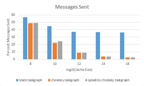 A Cache Coherence Simulator With Transactional Memory