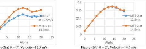 Figure 2 From Design And Numerical Analysis Of Morphing Airfoil With Corrugated Geometry In The