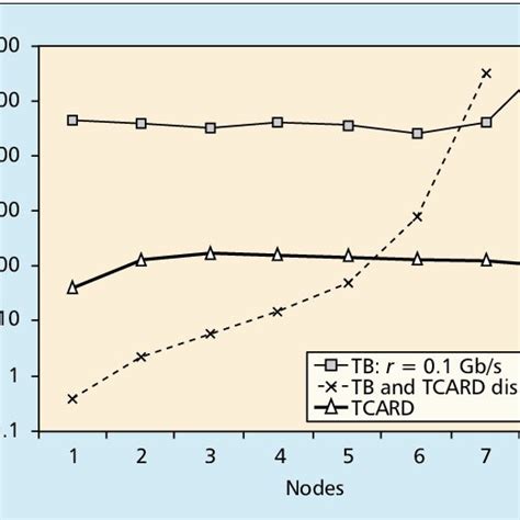 Mean Access Delay Of The Eight Node Bus With Variable Packet Size Traffic Download Scientific