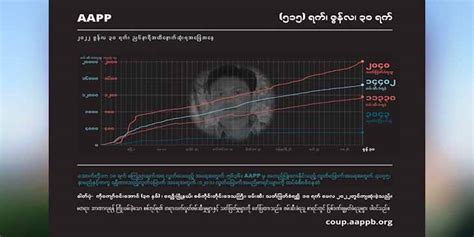 Dvb စစ်ကောင်စီလက်နက်ကြီးကျည်ထိမှန်ကျဆုံးခဲ့သည့် မင်းတပ်က ၁၄ နှစ်သားအပါအဝင် ကျဆုံး သူပေါင်း