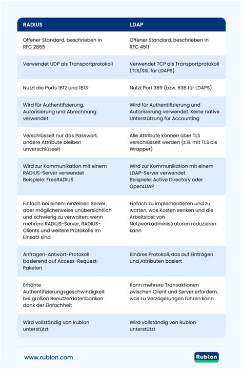 Radius Vs Ldap Was Ist Der Unterschied Rublon