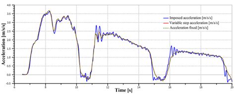 Evolution Of The Imposed And Simulated Longitudinal Accelerations