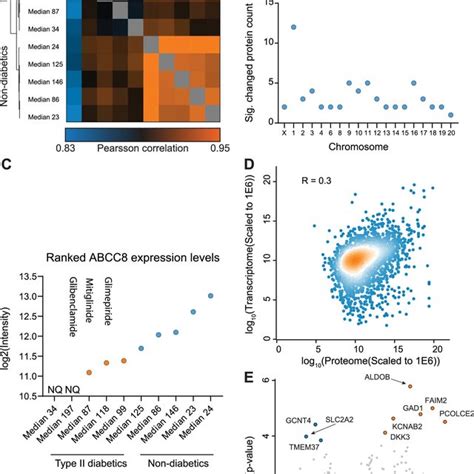 Extended Analysis Of Proteomic Data A Hierarchical Clustering Of