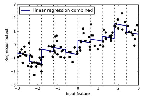 程式扎記 [ intro2ml ] ch5 representing data and engineering features part2
