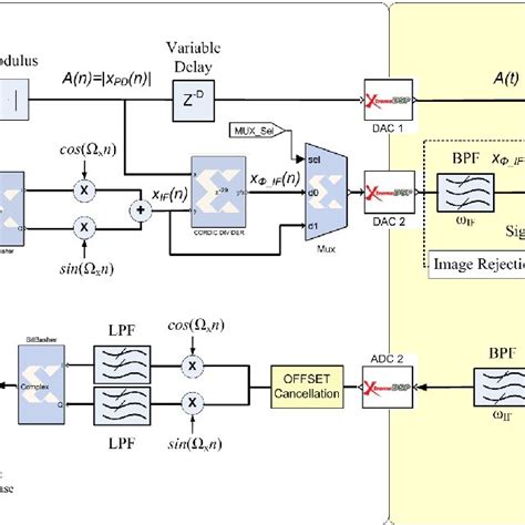 Block Diagram Of A Polar Transmitter With Real Time Adaptive Digital Download Scientific