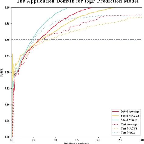 The Application Domain For Logp Prediction Model The X Axis Represents Download Scientific