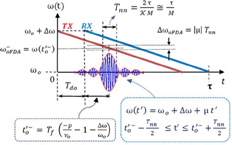 Rf And Bandwidth For A Particular Angle For Slope Download Scientific Diagram