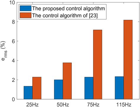 Tracking Errors With The Proposed Control Algorithm And The Control Download Scientific Diagram