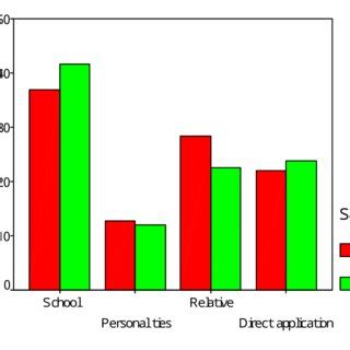 Distribution Of Entry Channels Into First Job By Sex Download Scientific Diagram