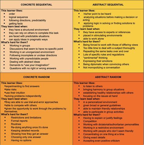 Mind And Learning Styles Anthony Gregorc