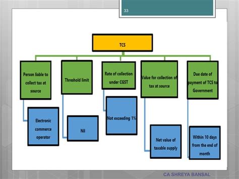 TDS And TCS Provisions In GST PPT