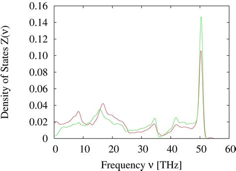 Spectral Modifications Of Graphene Using Molecular Dynamics Simulations