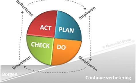 Qa For Machine Learning Models With The Pdca Cycle Dzone