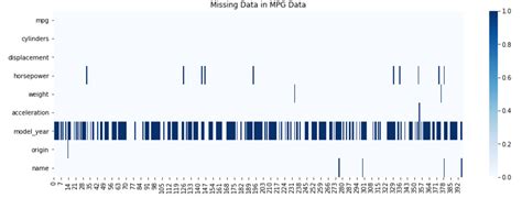 Handling Missing Data In Python Towards Data Science