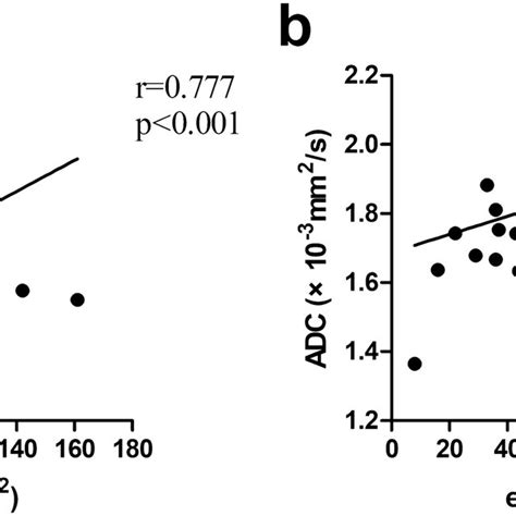 correlation analysis between functional mri parameters and egfr the