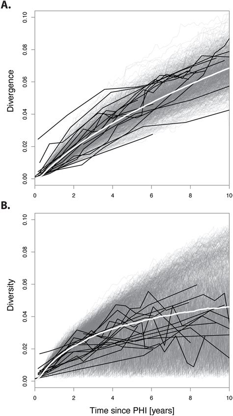 The Divergence And Diversity Of Simulated Sequences Capture