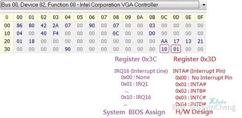 Pcie中断机制2 Line Based Interrupt Routing 知乎