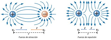 Ley De Coulomb Definición Y Fórmula Microchipotle