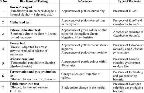 Biochemical Analysis Download Table