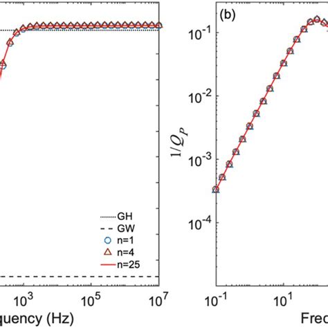 P‐wave Velocity A And Attenuation B As A Function Of Frequency For