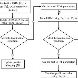 PDF Development Of A Hybrid LSTM With Chimp Optimization Algorithm For The Pressure Ventilator