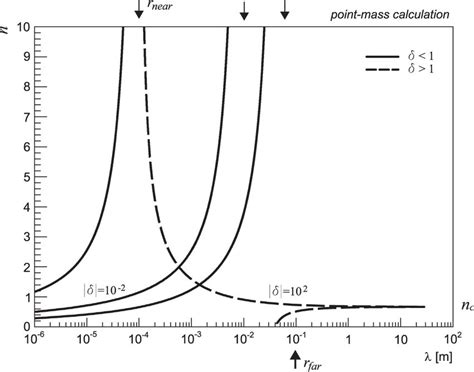 Typical Examples Of The N Lambda N − λ Function In The Power Law
