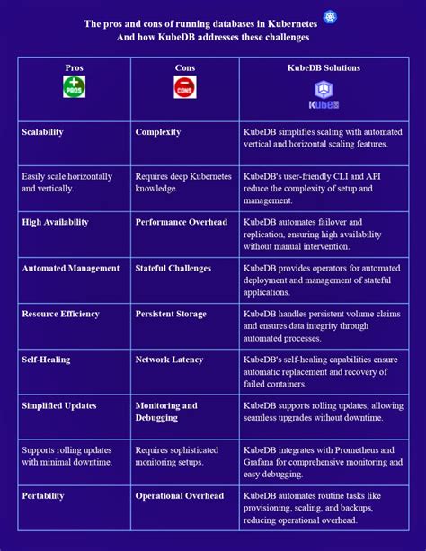 Kubedb The Pros And Cons Of Running Databases In Kubernetes Md Abdul Moeid Posted On The