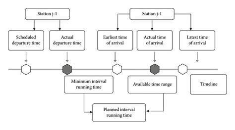 determination of the range for the feasible train operating time