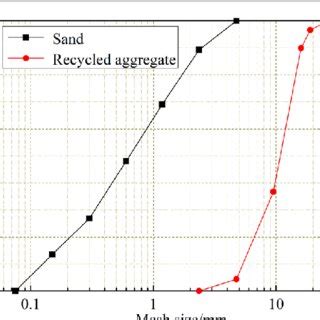 Aggregate Gradation Curve Download Scientific Diagram