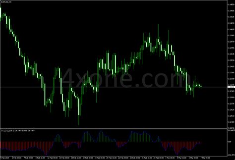 Cci T3 2 Indicator 4xone