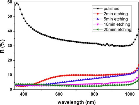 Reflectance Spectra Of Polished C Si And Sinw Arrays With Various