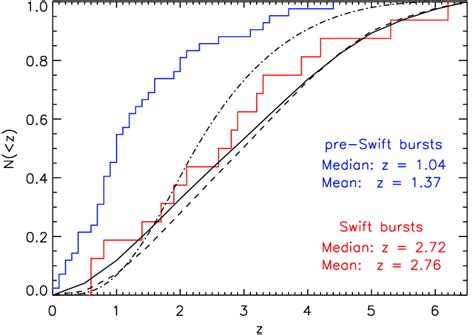 The Cumulative Fraction Of Grbs As A Function Of Redshift For 42