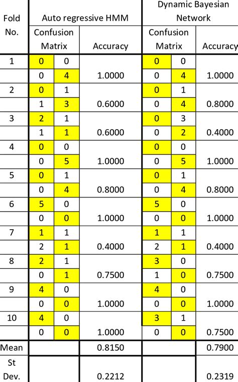Details Of Accuracy And Confusion Matrix At Each Fold Of 10 Fold