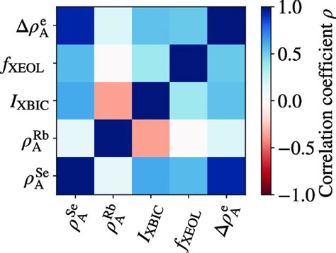 Correlation Coefficient ρ For All Combinations Of The Area Density Of Download Scientific