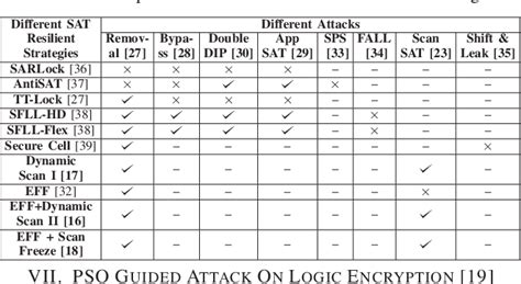 Table Iii From Hardware Ip Protection Using Logic Encryption And
