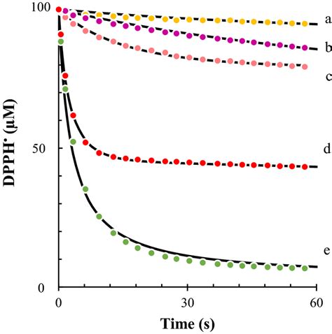 Kinetic Curves And Fittings Of The Reaction Between 100 µm Of Dpph• And