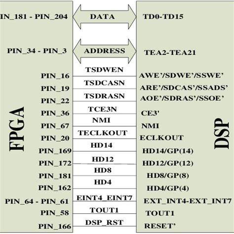 Block Diagram Between DSP FPGA Download Scientific Diagram