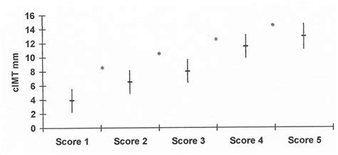 Positive Association Between Cimt And Score Groups P