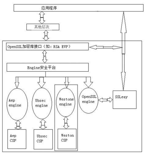 Openssl加密库的调用方式是什么？ 统计学之家
