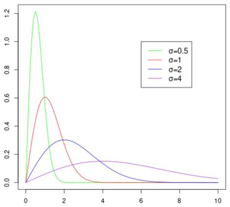 Jerry Liu On Linkedin An Introduction To The Rayleigh Distribution Statology