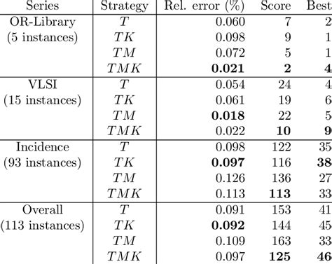 2 combinations of construction heuristics results after 128 hybrid