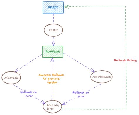 Improve The Resilience Of Amazon Managed Service For Apache Flink