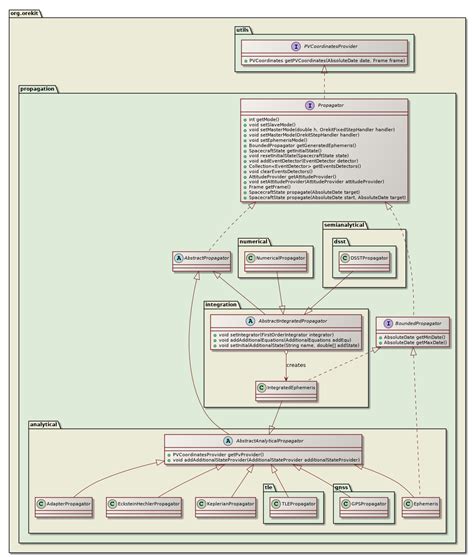 Orekit Propagation