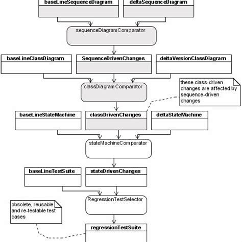 Extended Abstract Model Of State Based Regression Testing Approach Download Scientific Diagram