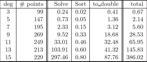 Table 1 From Algorithms For Complex Shapes With Certified Numerics And