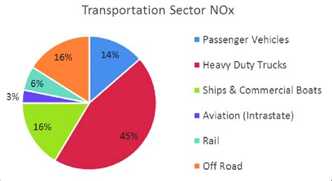 Nox Emissions Occurring In The Transportation Sector 18 Download