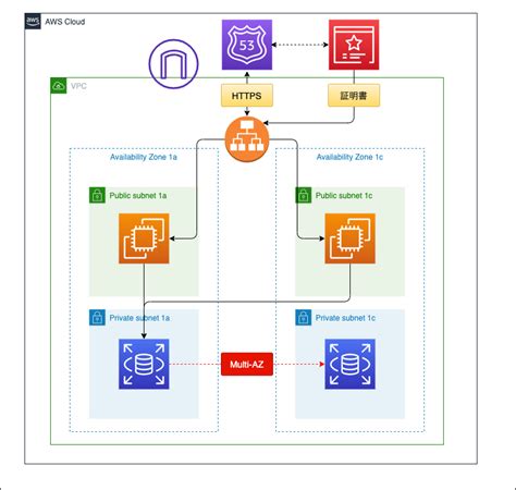 GitHub Maki Yu CloudFormation