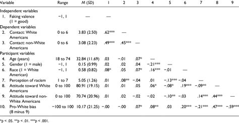 Experiment 2 Means Standard Deviations And Correlations Among All Download Table